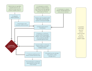 Using Death as an Endpoint - Rethinking Clinical Trials